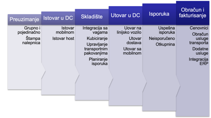 Cycle: Softverska rešenja za paketnu dostavu - Logistika ...